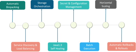 Understanding The Kubernetes Architecture With A Use Case Edureka