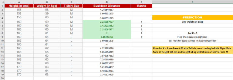 KNN Algorithm using Python | K Nearest Neighbors Algorithm | Edureka