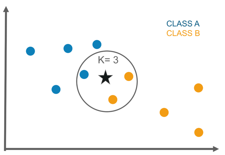 KNN Algorithm using Python | K Nearest Neighbors Algorithm | Edureka