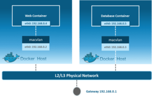 Docker Networking | Networking In Docker Containers With A Hands-On ...