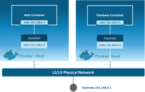 Docker Networking | Networking In Docker Containers With A Hands-On ...