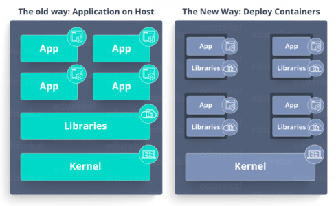 Docker Networking | Networking In Docker Containers With A Hands-On ...