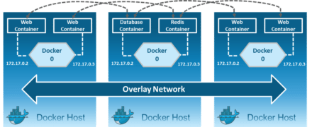 Docker Networking | Networking In Docker Containers With A Hands-On ...