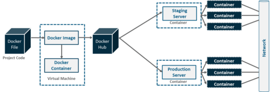 Docker Networking Networking In Docker Containers With A Hands On
