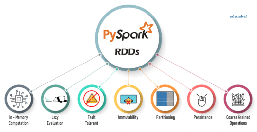 PySpark RDD - Backbone of PySpark | PySpark Operations & Commands | Edureka