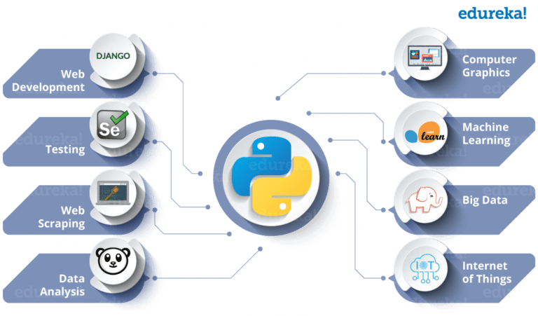 Python: Interesting Facts You Need To Know | Edureka