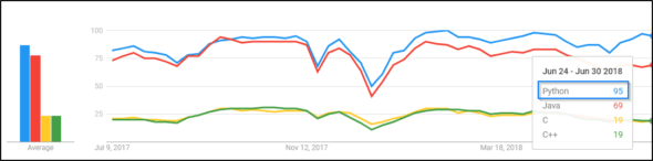 Python: Interesting Facts You Need To Know | Edureka