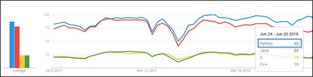 Python: Interesting Facts You Need To Know | Edureka