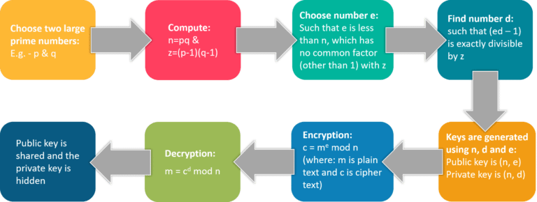 What is Cryptography ? - It's Types, Algorithms and Features