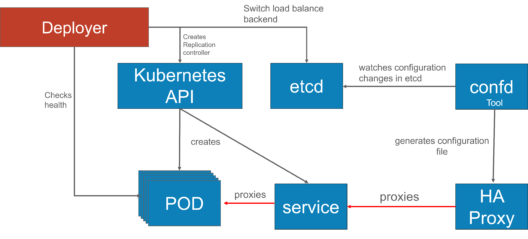 Understanding the Kubernetes Architecture with a Use-Case | Edureka