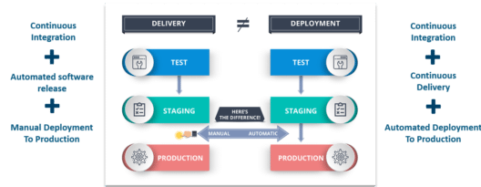 Continuous Delivery vs Continuous Deployment | Edureka