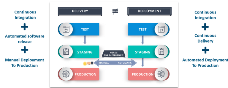 Continuous Delivery vs Continuous Deployment | Edureka