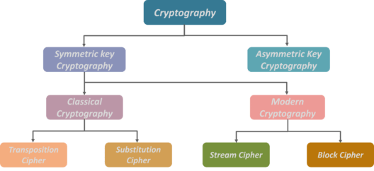 What is Cryptography ? - It's Types, Algorithms and Features