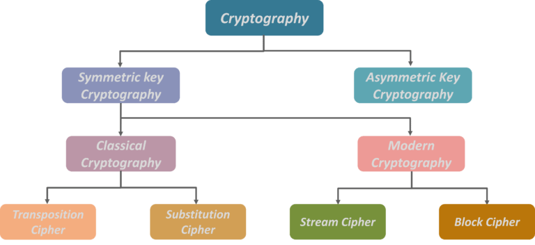 What is Cryptography ? - It's Types, Algorithms and Features