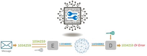 What is Cryptography ? - It's Types, Algorithms and Features