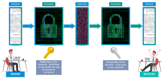 What is Cryptography ? - It's Types, Algorithms and Features