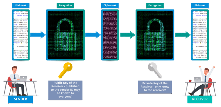 What Is Cryptography Cryptographic Algorithms Types Of