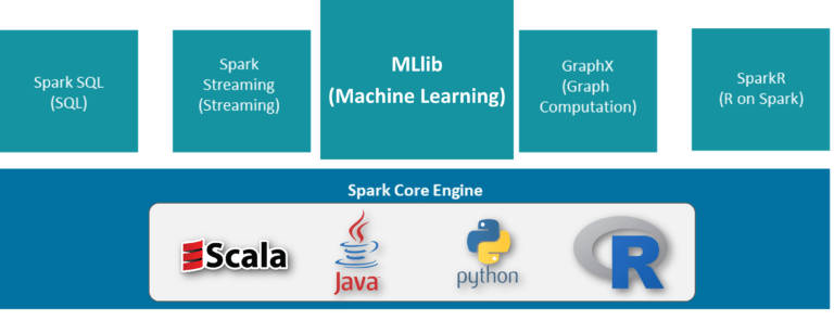 Pyspark Mllib Tutorial Machine Learning With Pyspark Edureka