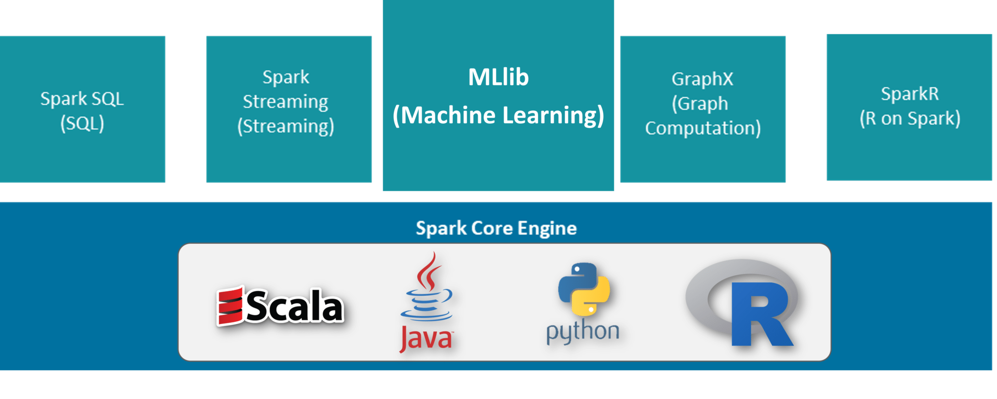 PySpark MLlib Tutorial | Machine Learning with PySpark | Edureka