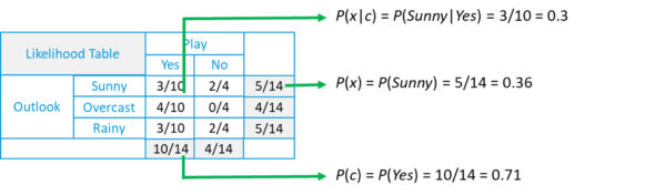 Naive Bayes Tutorial | Naive Bayes Classifier in Python | Edureka