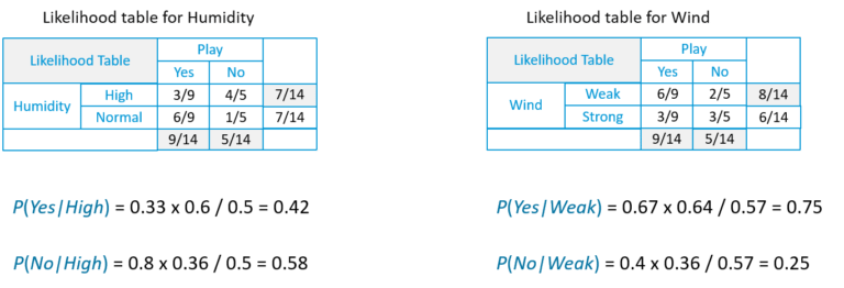 Naive Bayes Tutorial | Naive Bayes Classifier in Python | Edureka