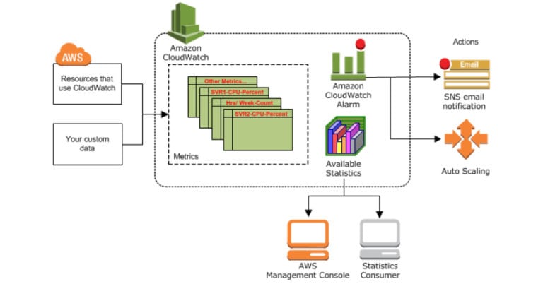 Amazon CloudWatch: A Complete Guide to Application Monitoring Tool ...