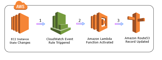 Amazon CloudWatch: A Complete Guide to Application Monitoring Tool | Edureka