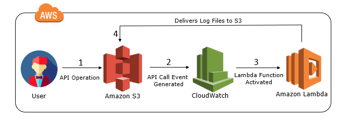 Amazon CloudWatch: A Complete Guide to Application Monitoring Tool ...
