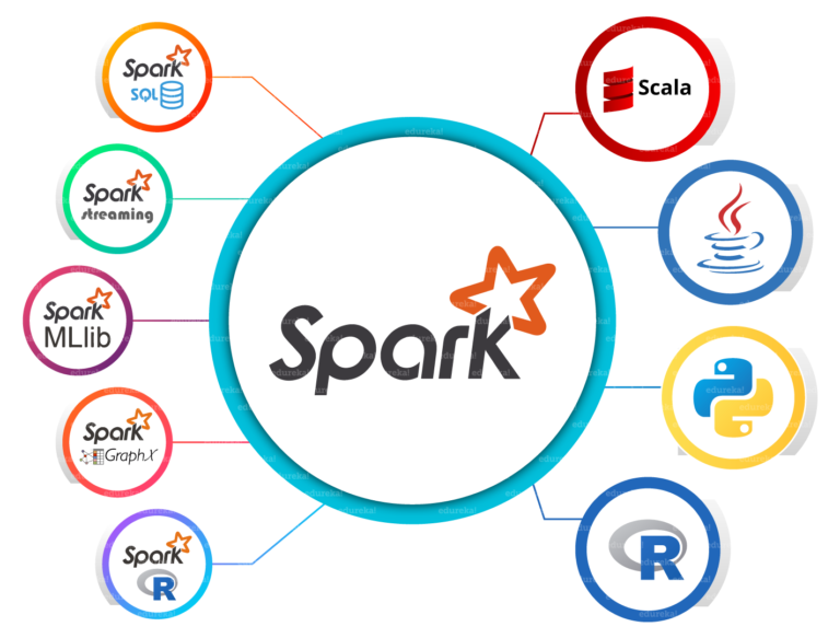 Apache Spark Architecture | Distributed System Architecture Explained | Edureka