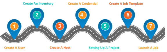 Ansible Tower | Getting Started With Ansible Tower With A Hands-On ...