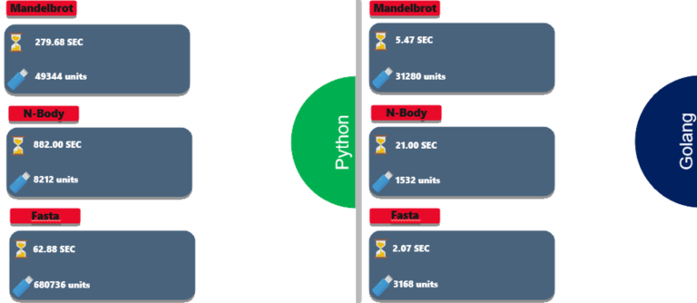 Golang Vs Python Golang Vs Python Performance Edureka