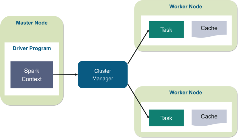 Apache Spark Architecture | Distributed System Architecture Explained ...