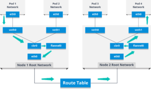 Kubernetes Networking | Kubernetes Networking with Hands-on | Edureka
