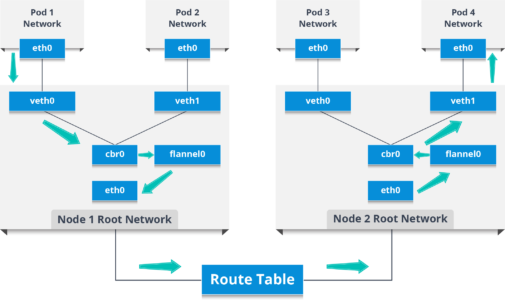 Kubernetes Networking | Kubernetes Networking with Hands-on | Edureka