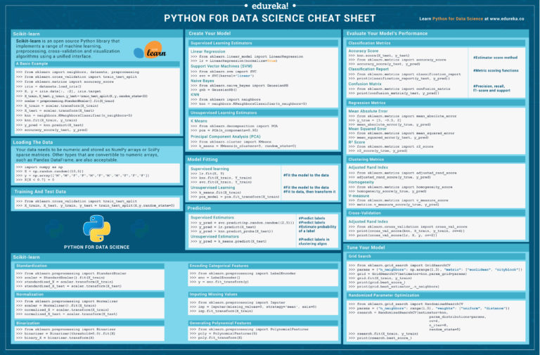 Python Scikit-learn Cheat Sheet | Python Cheat Sheet for Data Science ...