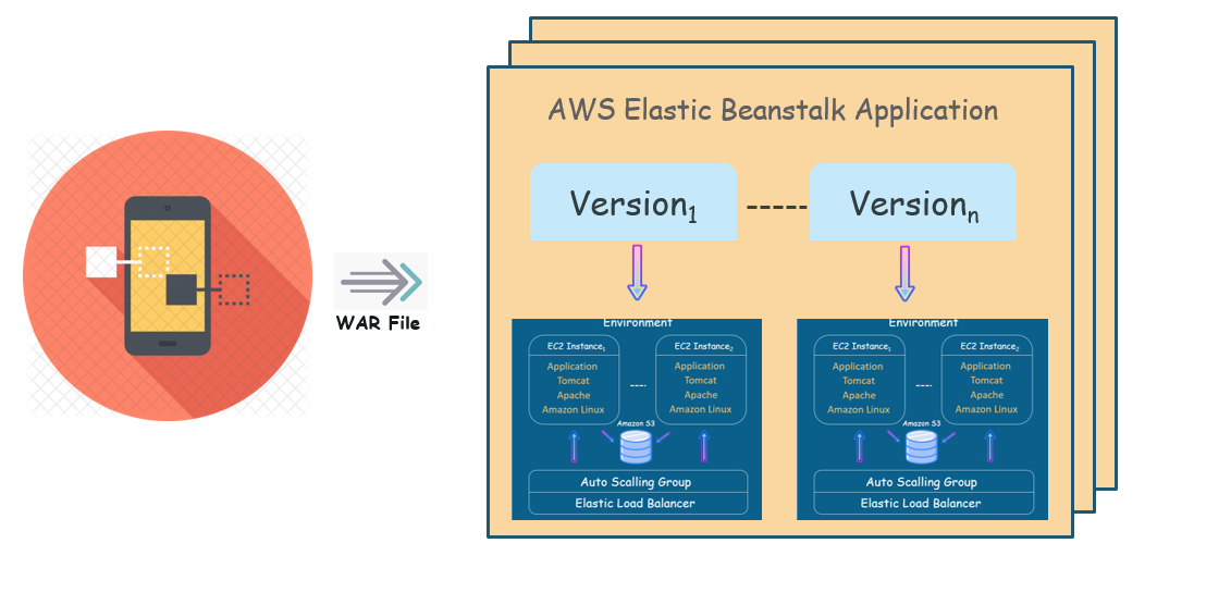 AWS Elastic Beanstalk | Application Deployment Made Easy | Edureka