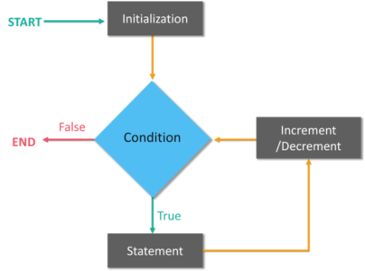 For Loop in Java | Java For Loop with Example Programs | Edureka