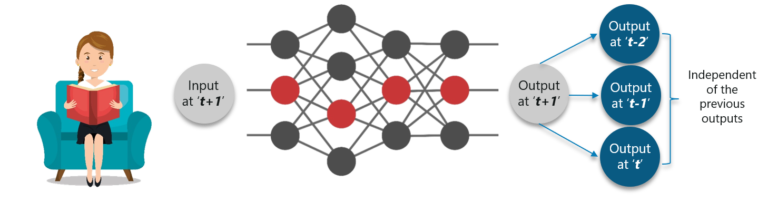 Recurrent Neural Networks (RNN) Tutorial Using TensorFlow In Python ...