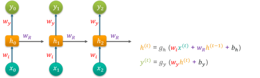 Recurrent Neural Networks Rnn Tutorial Using Tensorflow In Python Edureka