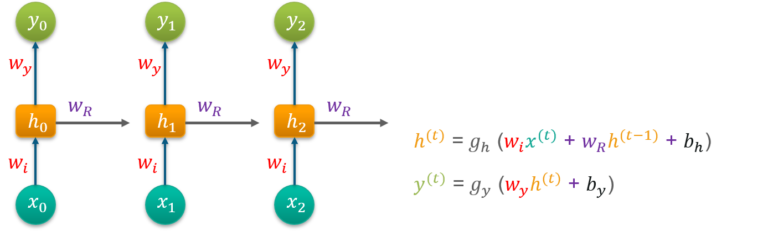 Recurrent Neural Networks Rnn Tutorial Using Tensorflow In Python 4491