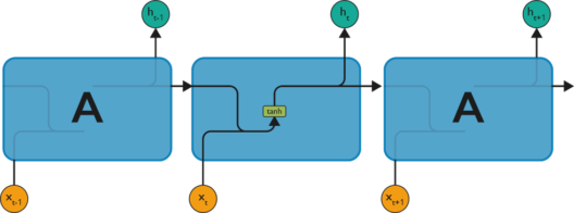 Recurrent Neural Networks Rnn Tutorial Using Tensorflow In Python