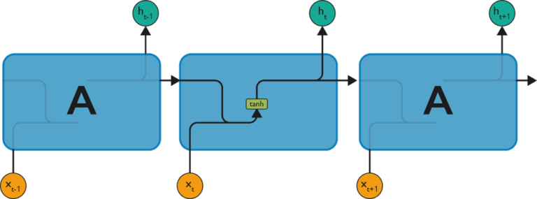 Recurrent Neural Networks Rnn Tutorial Using Tensorflow In Python Edureka