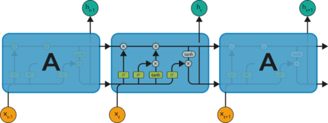 Recurrent Neural Networks (RNN) Tutorial Using TensorFlow In Python ...