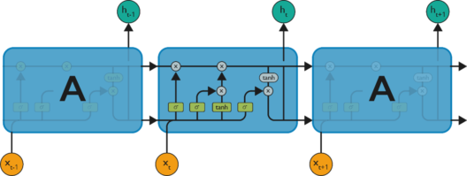 Recurrent Neural Networks Rnn Tutorial Using Tensorflow In Python