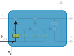 Recurrent Neural Networks (RNN) Tutorial Using TensorFlow In Python - Edureka