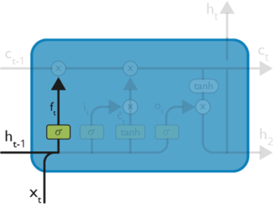 Recurrent Neural Networks (RNN) Tutorial Using TensorFlow In Python - Edureka