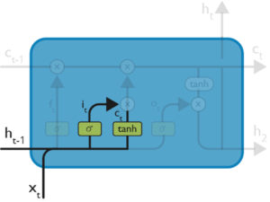 Recurrent Neural Networks (RNN) Tutorial Using TensorFlow In Python ...