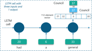 Recurrent Neural Networks (RNN) Tutorial Using TensorFlow In Python ...