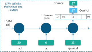 Recurrent Neural Networks (RNN) Tutorial Using TensorFlow In Python - Edureka