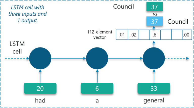 Recurrent Neural Networks (RNN) Tutorial Using TensorFlow In Python ...